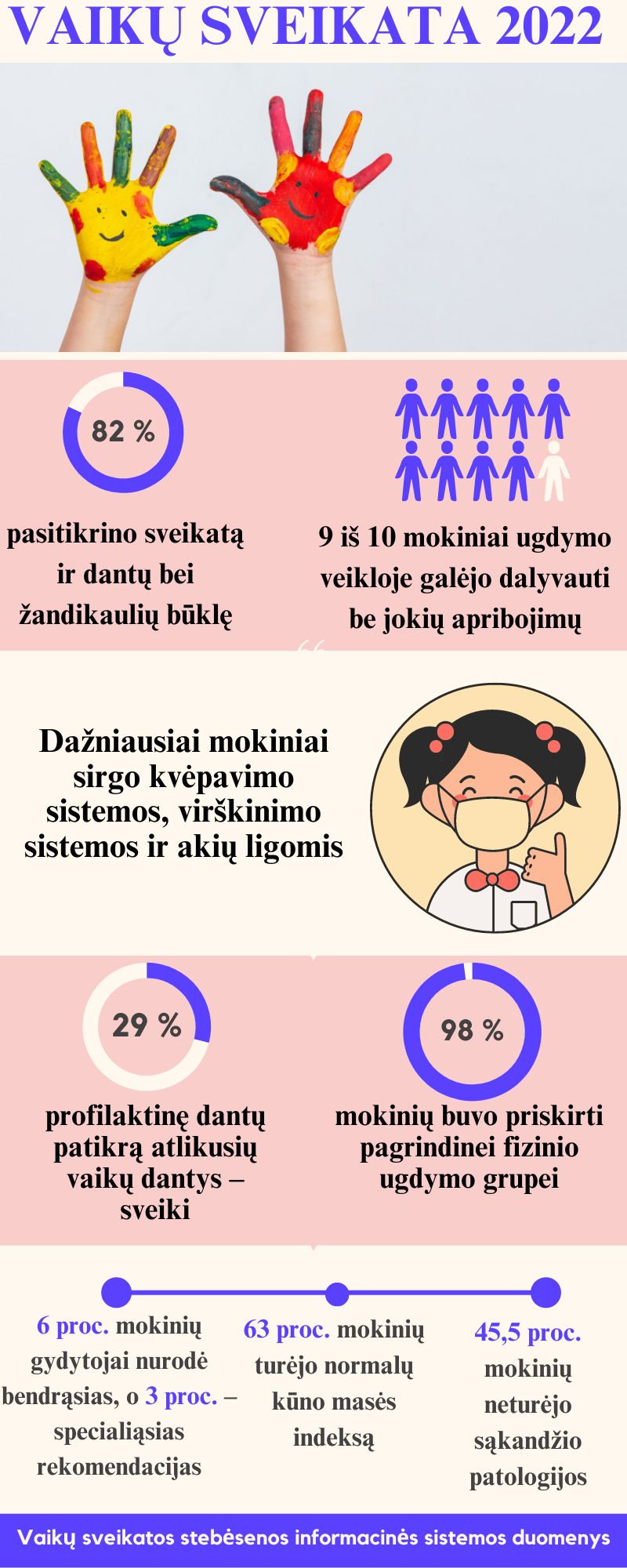 Vaikų sveikata 2022 metais - Savivaldybės visuomenės sveikatos biurų ...